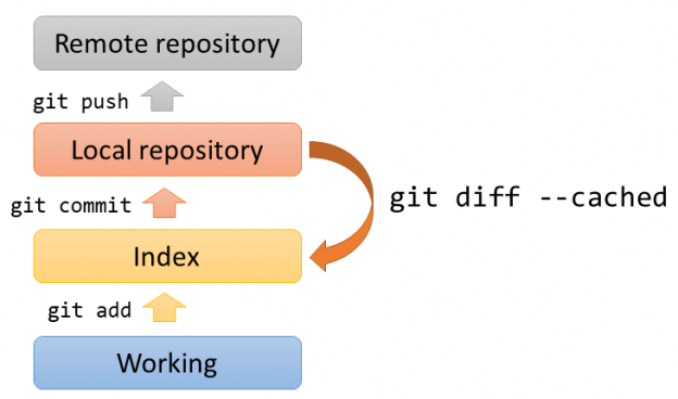 [git] diff のつかいかた | Tech控え帳