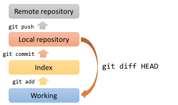 [git] diff のつかいかた | Tech控え帳